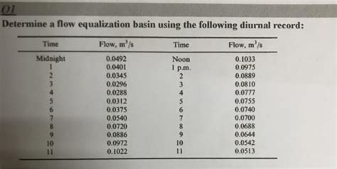 Solved 01 Determine A Flow Equalization Basin Using The