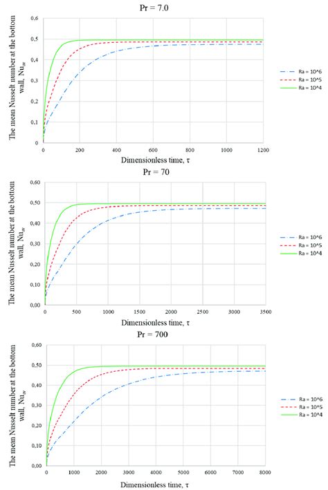 Time Profiles Of Average Nu On The Lower Border At Pr Const And Ra