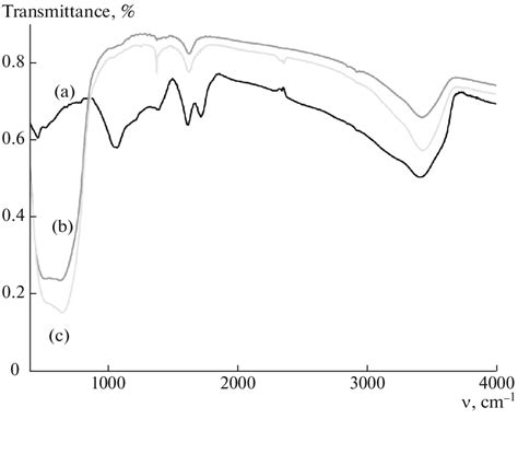 Ftir Spectra Of A Go B Nw C Gnw Download Scientific Diagram
