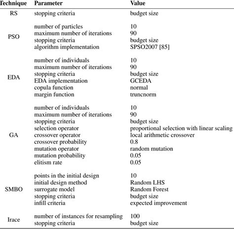 Hyperparameter Tuning Techniques Parameters Excepting The