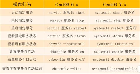 Centos6和centos7的主要区别和版本选择 Csdn博客
