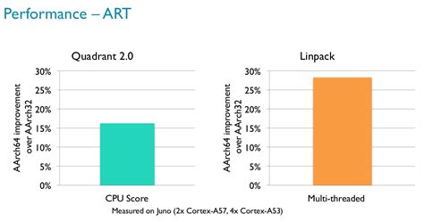 64 Bit Arm Aarch64 Instructions Boost Performance By 15 To 30