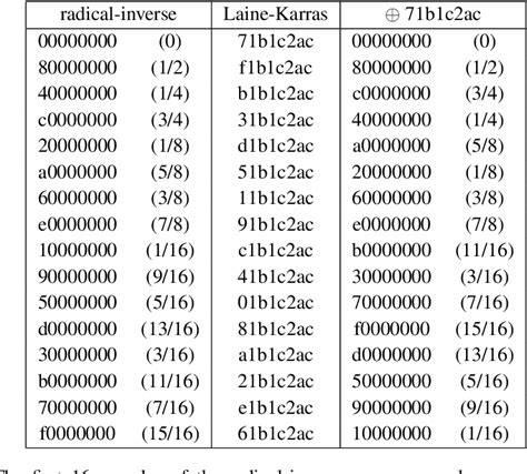 table 1 from practical hash based owen scrambling semantic scholar