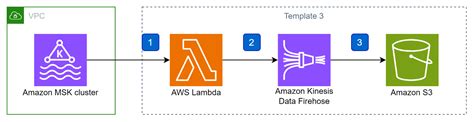 Option 3 Deploy The Aws Cloudformation Template Using Amazon Msk Aws Lambda And Amazon Data