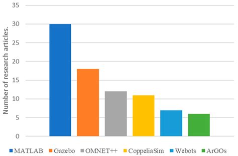 Designing Uav Swarm Experiments A Simulator Selection And Experiment