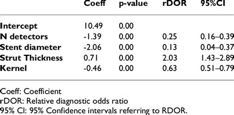 Results Of Logistic Meta Regression On Nap Download Table