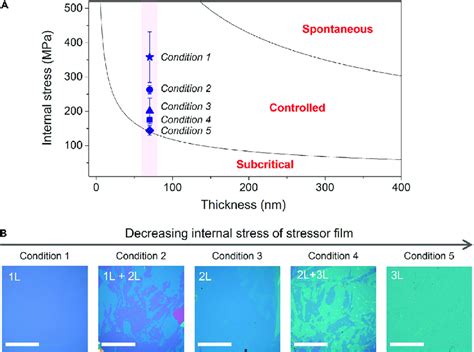 Precision Crack Propagation Depth Control At Atomic Scale A Plot Of