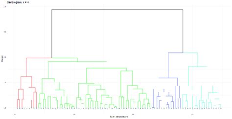 Agglomerative Hierarchical Cluster Analysis Solution A Dendrogram Download Scientific Diagram