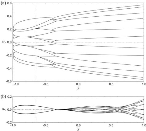 Bimodal Flutter Modal Response For The Aeroelastic System With 2230 Nm Download Scientific