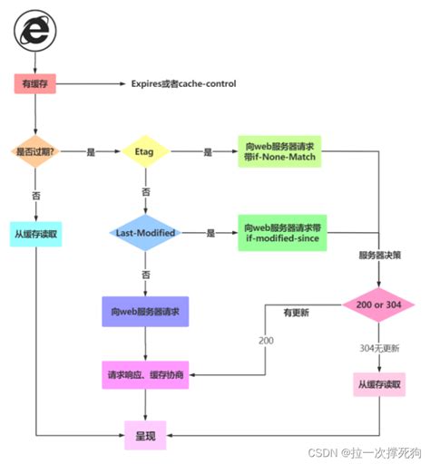 分布式调用与高并发处理 Nginxnginx 文件服务器 高并发 配置 Csdn博客 分布式调用与高并发处理 Nginxnginx 文件服务器 高并发 配置 Csdn博客