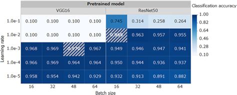 Relationship Between CNN Model Parameters And Classification Accuracy Download Scientific