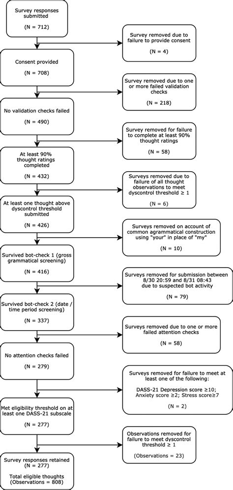 A Five Factor Model Of Perseverative Thought Pmc