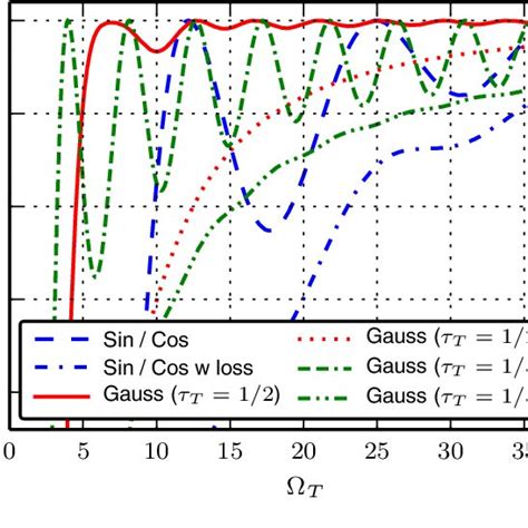 Color Online Fidelity Vs T For Stirap Gaussian And Sin Cos Protocols