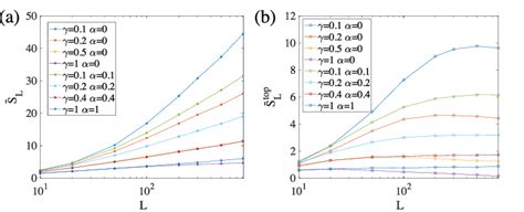 System Size Scaling Of The Averaged A Half Cut Entanglement Entropy Download Scientific