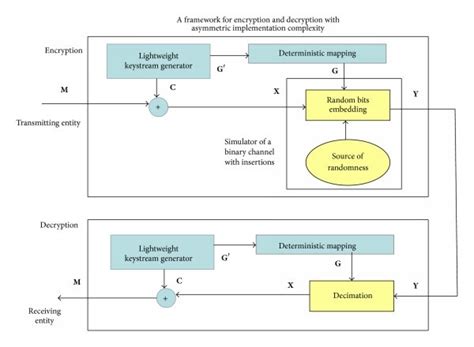 Encryptiondecryption Technique For Scenarios With One Way