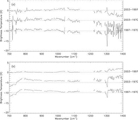 Observed And Simulated Difference Spectra A Same As Fig 4 B The Download Scientific