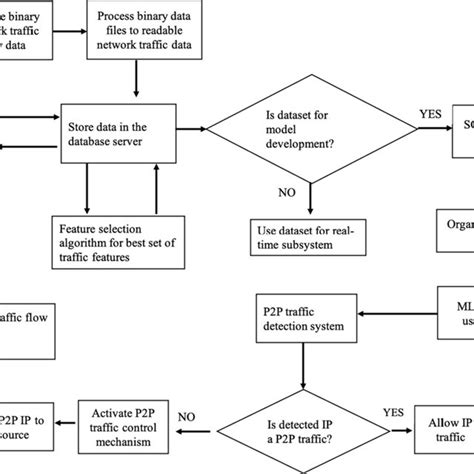 A Sample Network Traffic Flow Graph For A Weekday B Sample Network Download Scientific Diagram