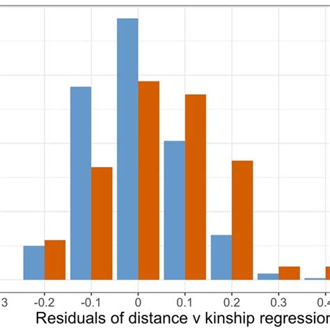 Frequency Distributions Of Residuals From The Regression Between Download Scientific Diagram