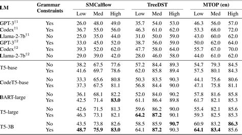 Benchclamp A Benchmark For Evaluating Language Models On Syntactic And Semantic Parsing Bytez