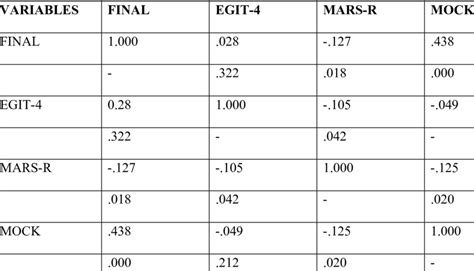 Inter Correlational Matrix One Tailed Significance Download