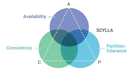 Scylladb Nosql Database Built For High Availability