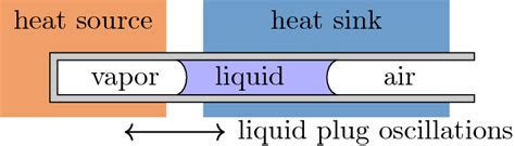 Schematic Of A Single Branch Pulsating Heat Pipe Sbphp The Liquid Download Scientific