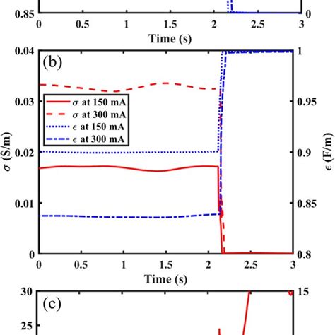 Relative Amplitude A And Phase Shift B At Different Heights