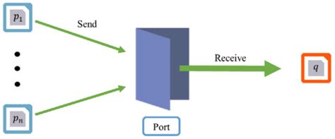 Communication Mechanism Via A Port Download Scientific Diagram