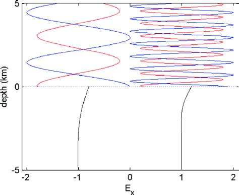 7 Schematic Diagram Showing How The Magnetotelluric Method Measures The