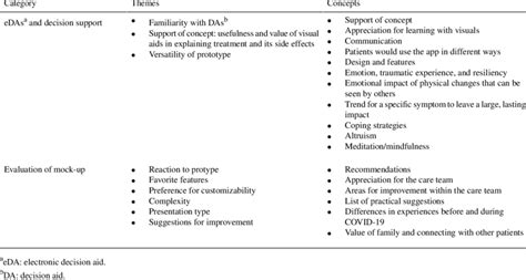 Thematic Categories And Concepts Download Scientific Diagram