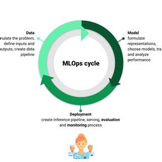 The Cyclical Nature Of Developing And Operationalizing An ML Model We Download Scientific
