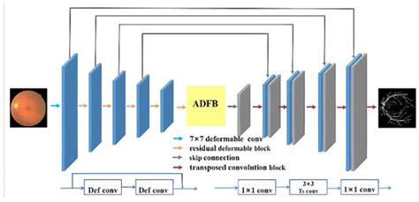 Daf Unet Deformable U Net With Atrous Convolution Feature Pyramid For Retinal Vessel Segmentation