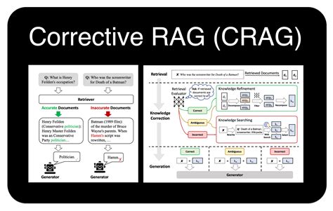 Corrective RAG CRAG
