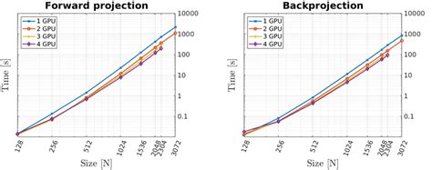 Projection And Backprojection Speeds At Different Sizes N 3 Voxel