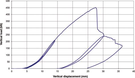 Relationship Between The Vertical Load And The Vertical Displacement Download Scientific Diagram