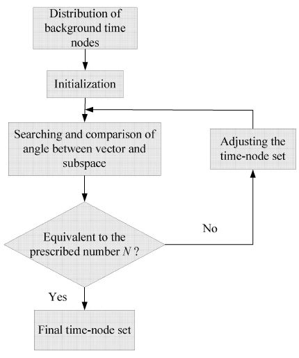 flowchart of the time node choosing algorithm download scientific diagram
