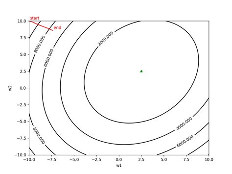 梯度下降法可视化x2y2函数梯度下降的可视化 Csdn博客