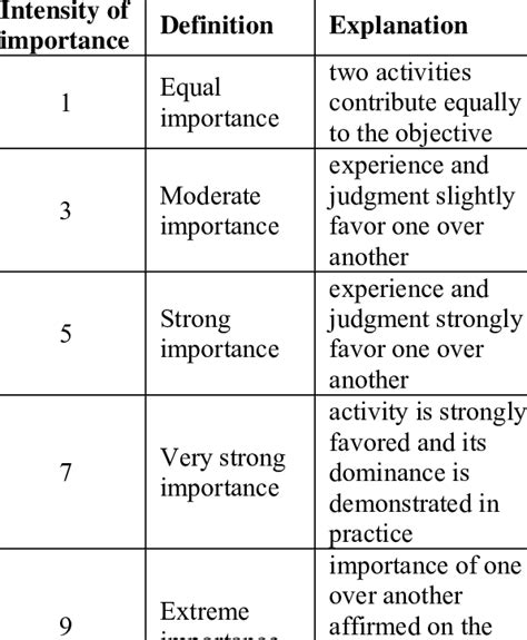 Saatys 1 9 Scale For Ahp Anp Preference Index [10] Download Table