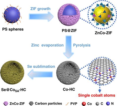 Team Reveals Simple Method To Produce High Performing Lithium Selenium Team Reveals Simple Method To Produce High Performing Lithium Selenium