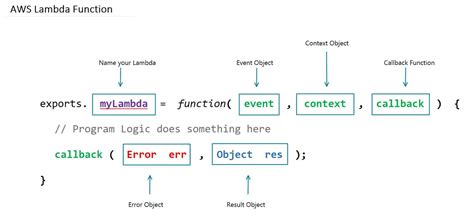 How To Build A Serverless Reactjs Application With Aws Lambda Api Gateway And Dynamodb Part 2