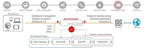 F5 Ssl Orchestrator Sslo Allows The F5 Device To Decrypt Inbound Outbound Tls Ssl Traffic And
