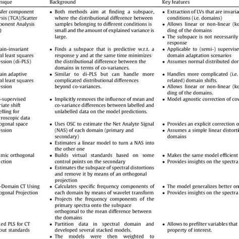 Summary Of Recent Standard Free Calibration Transfer Techniques Download Scientific Diagram