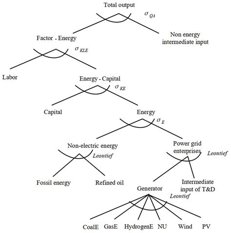 Production Function Structure Download Scientific Diagram