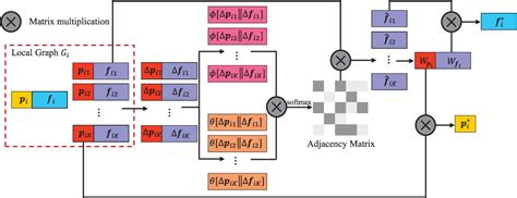 Figure 1 From A Novel Local Global Graph Convolutional Method For Point Cloud Semantic