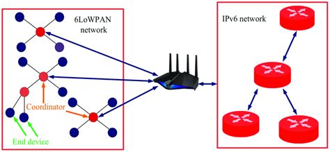 6lowpan network model download scientific diagram
