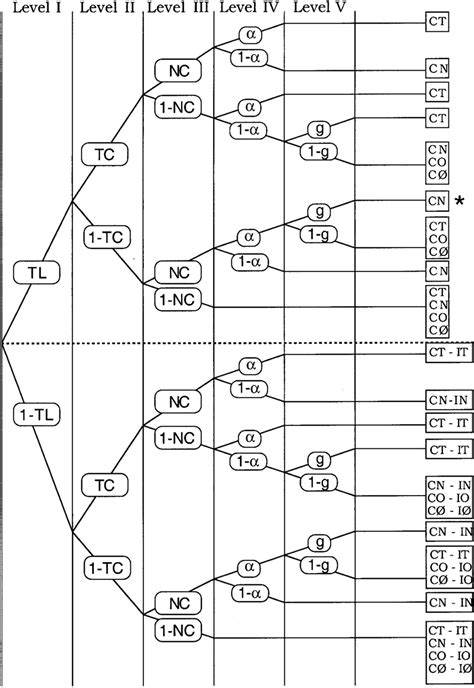Tree Diagram For Simple Illusory Conjunction Model The Parameters Tl