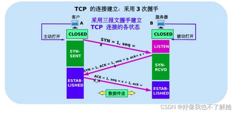 tcp的三次握手四次挥手 csdn博客