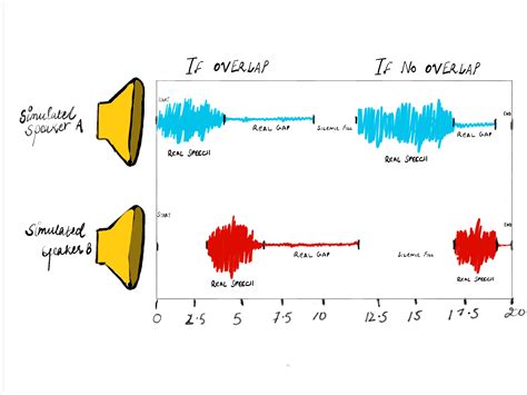 Speaker Diarization Skit Tech