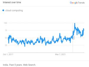 Cloud Computing Scope In India Growth Trends And Future