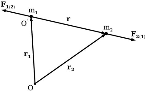 Schematic Representation Of A Two Particle System Showing Some Of The Download Scientific